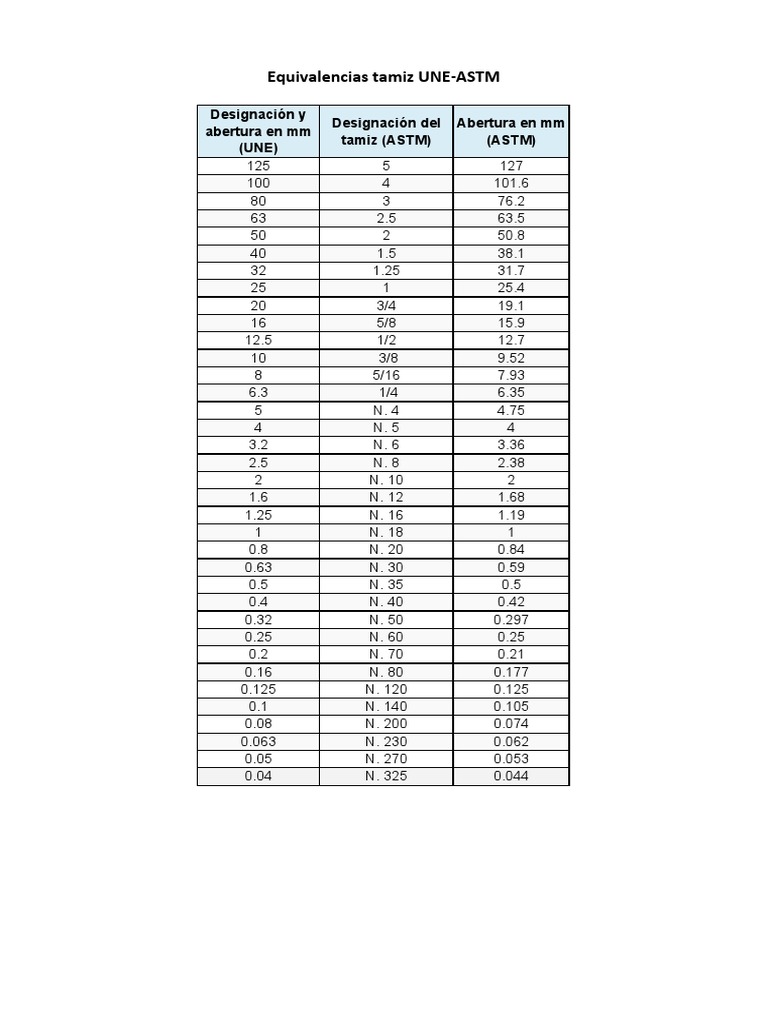 Équivalences Tamiz UNE-ASTM | PDF