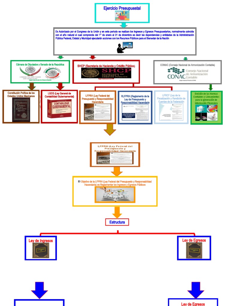 Mapa Conceptual M11 - U1 - A1 | PDF | Presupuesto | México