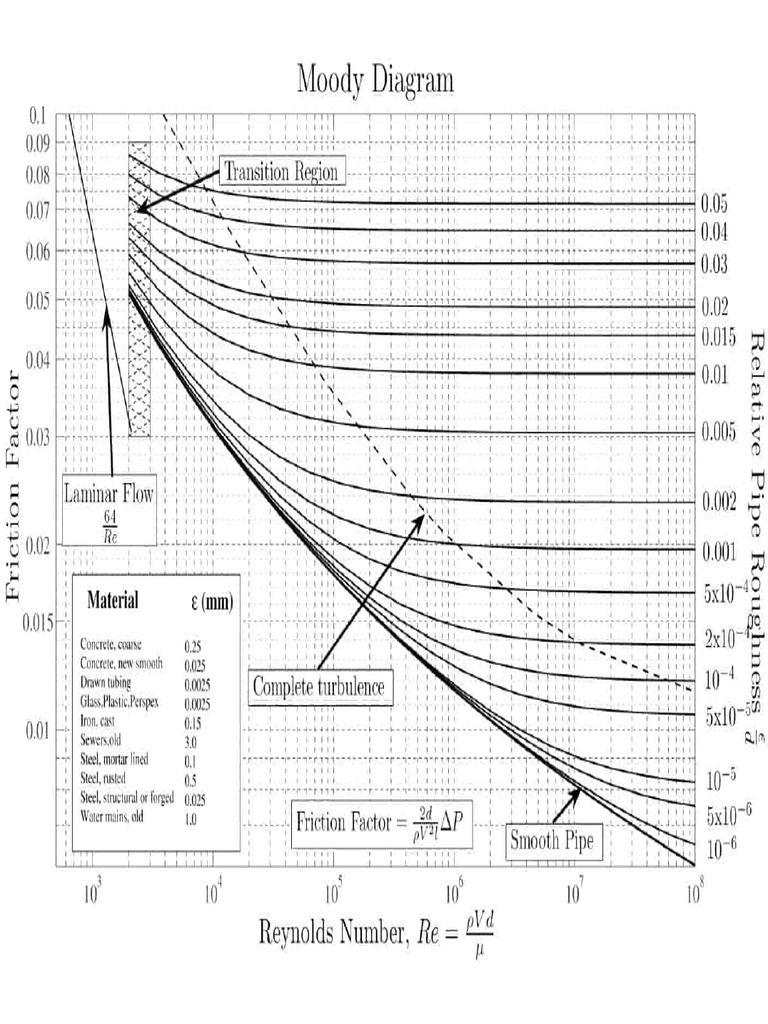 Diagrama de MOODY (Imprimir) | PDF