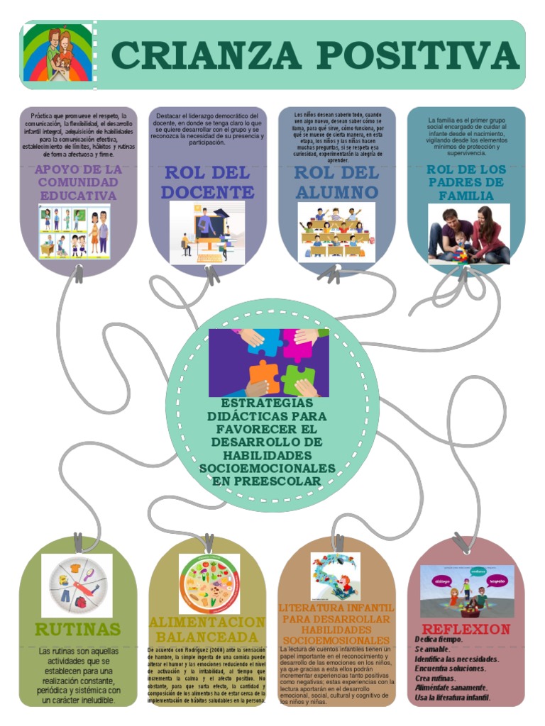 Cartel Crianza Positiva, Modulo 3 Act 5 | PDF | Las emociones | Educación de la primera infancia