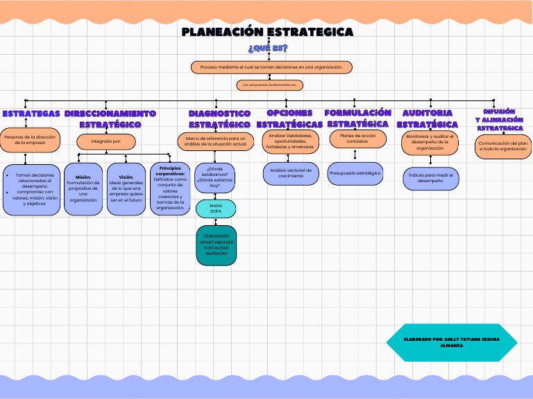 Mapa Conceptual Planeación Estrategica - Anlly Segura | PDF | Planificación | Análisis FODA