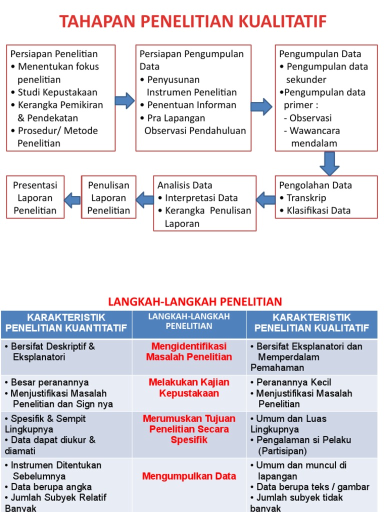 Tahapan Penelitian Kualitatif | PDF