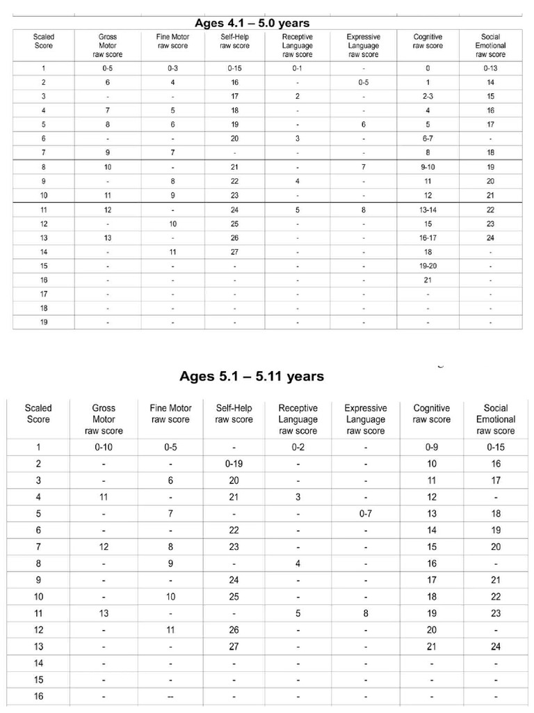Scaled Score Eccd | PDF