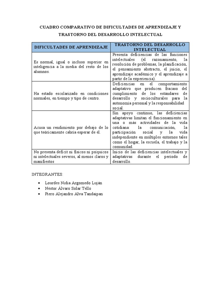 Cuadro Comparativo de Dificultades de Aprendizaje y Trastorno Del Desarrollo Intelectual | PDF