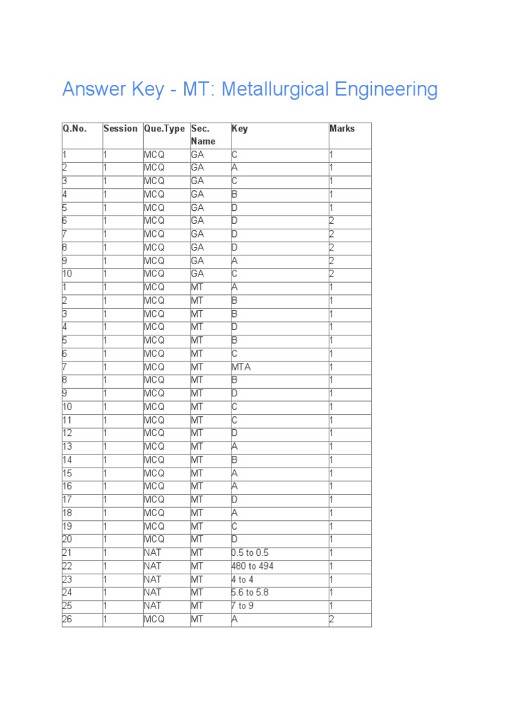 Metallurgical Engineering Answer Key: Multiple choice and numerical ... Metallurgical Engineering Answer Key: Multiple choice and numerical ...