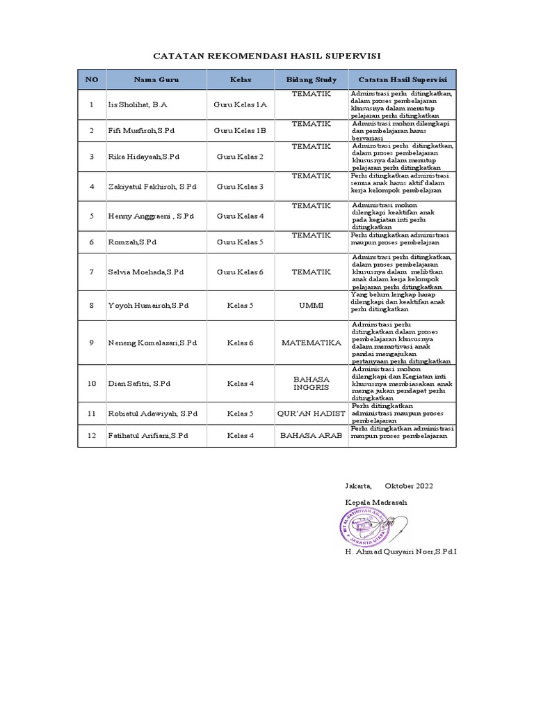 4.2-2-3 Catatan Rekomendasi Hasil Supervisi | PDF