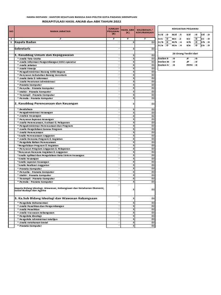 Anjab & ABK KESBANGPOL 2022 | PDF