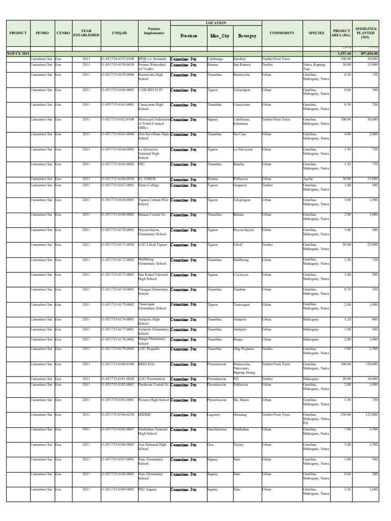 List of NGP Project | PDF | Plants | Trees