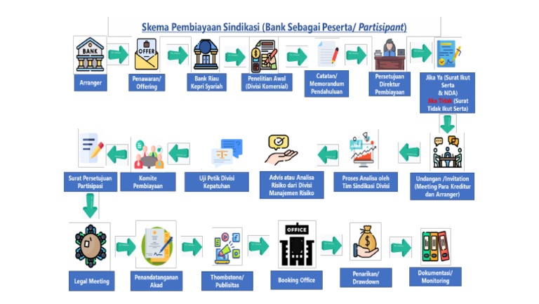 Skema Pembiayaan Sindikasi (Partisipant) | PDF Skema Pembiayaan Sindikasi (Partisipant) | PDF