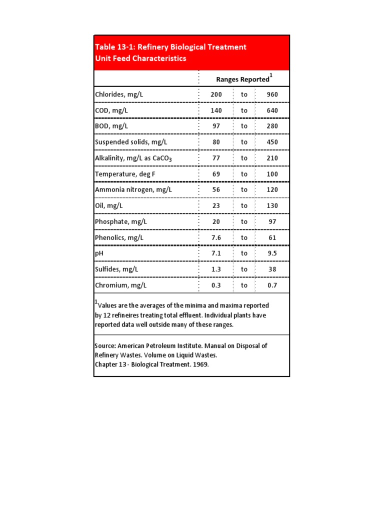 Refinery Influent Wastewater Composition November 2020 | PDF