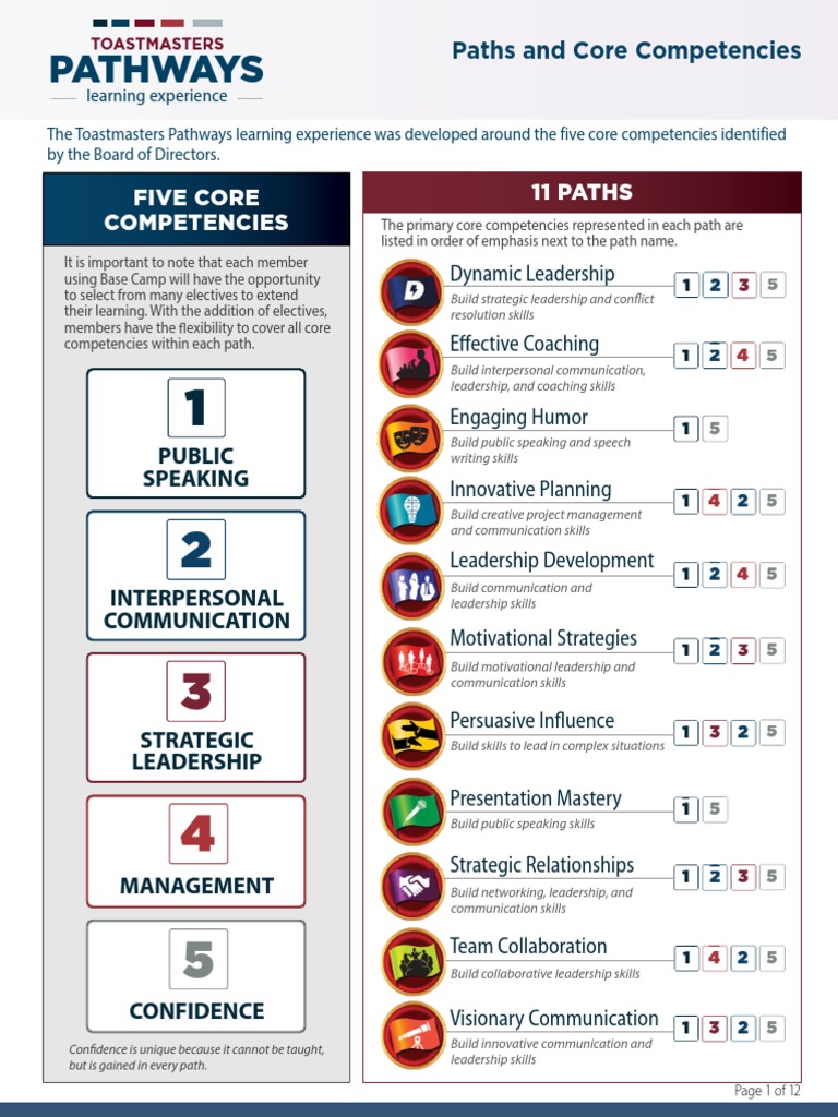 NEW 8077-Pathways-Paths-And-Core-Competencies - 2022 | PDF | Public ...