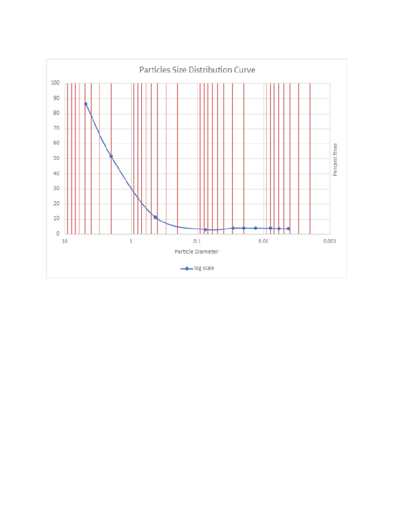 Particle Size Distribution Curve Google Docs | PDF