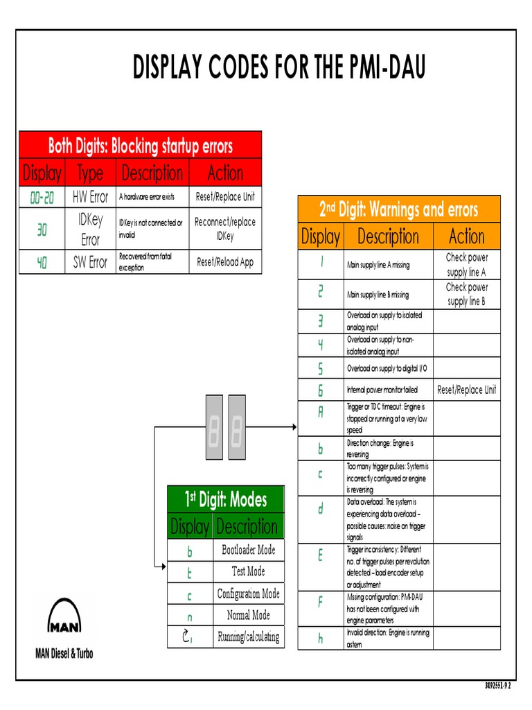 PMI Error Codes | PDF | Telecommunications Engineering | Telecommunications