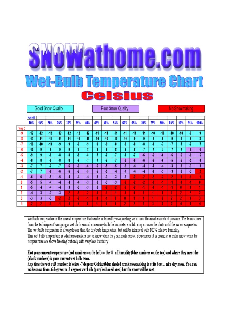 Wet Bulb Chart Celsius | PDF