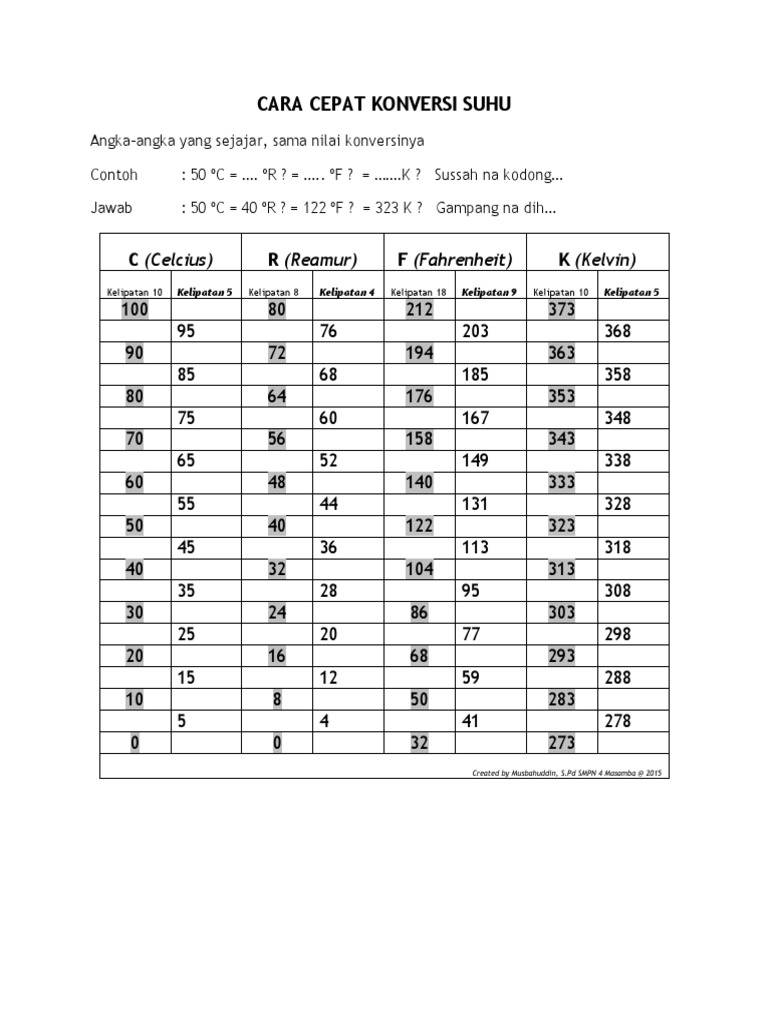 Cara Cepat Konversi Suhu | PDF