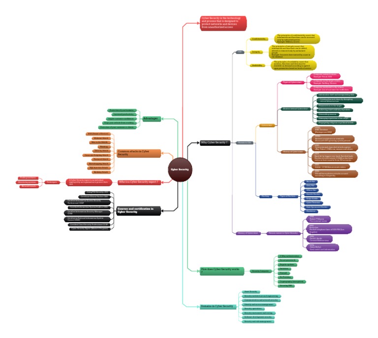 Cyber Security Mind Mapping Assignment | PDF | Security | Computer Security