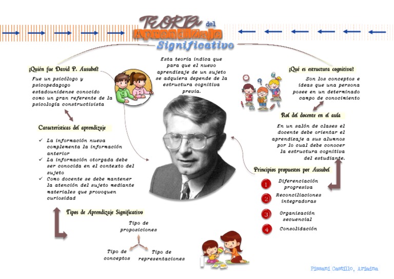 Teoria Del Aprendizaje Significativo Mapa Mental | PDF | Psicología cognitiva | Modificación de ...