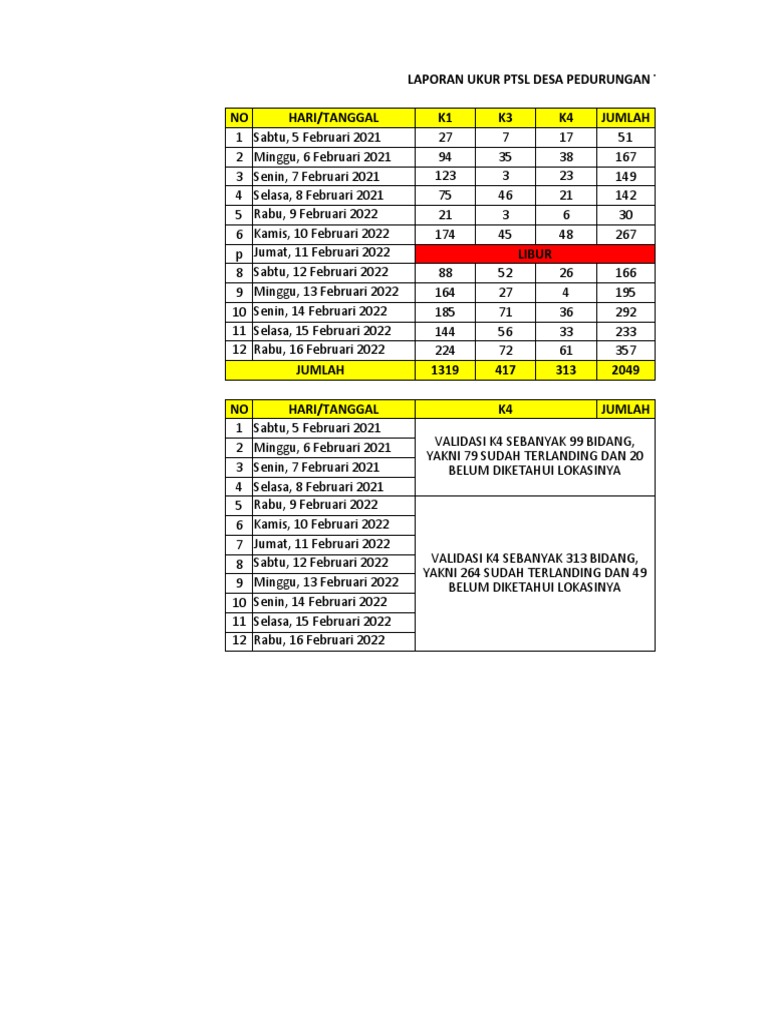Laporan Harian Progres PTSL Desa Pedurungan 16 Februari 2022 | PDF