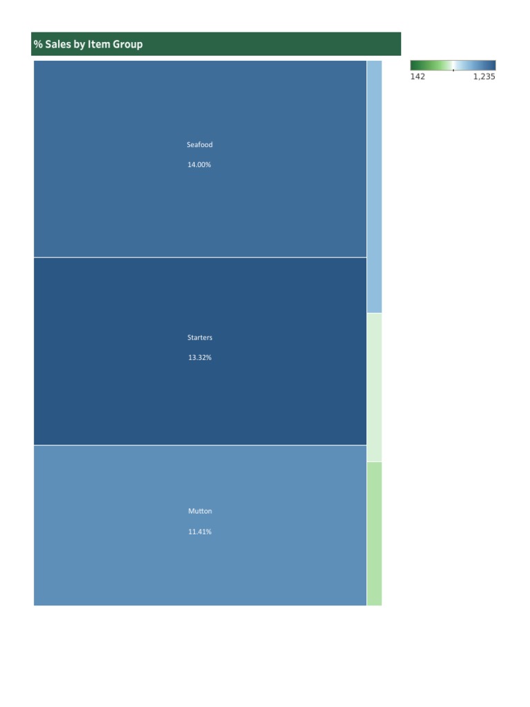 Restaurant Sales Dashboard | PDF | Cooking | Food And Drink
