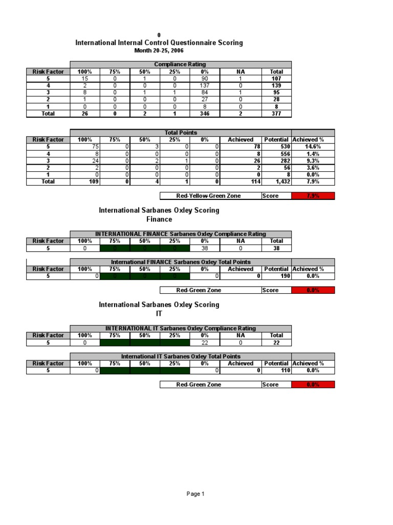 SOX Finance Audit Report | PDF | Sarbanes–Oxley Act | Policy