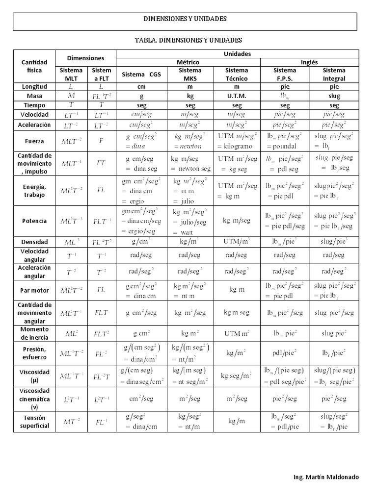 Guía de Dimensiones y Unidades | PDF