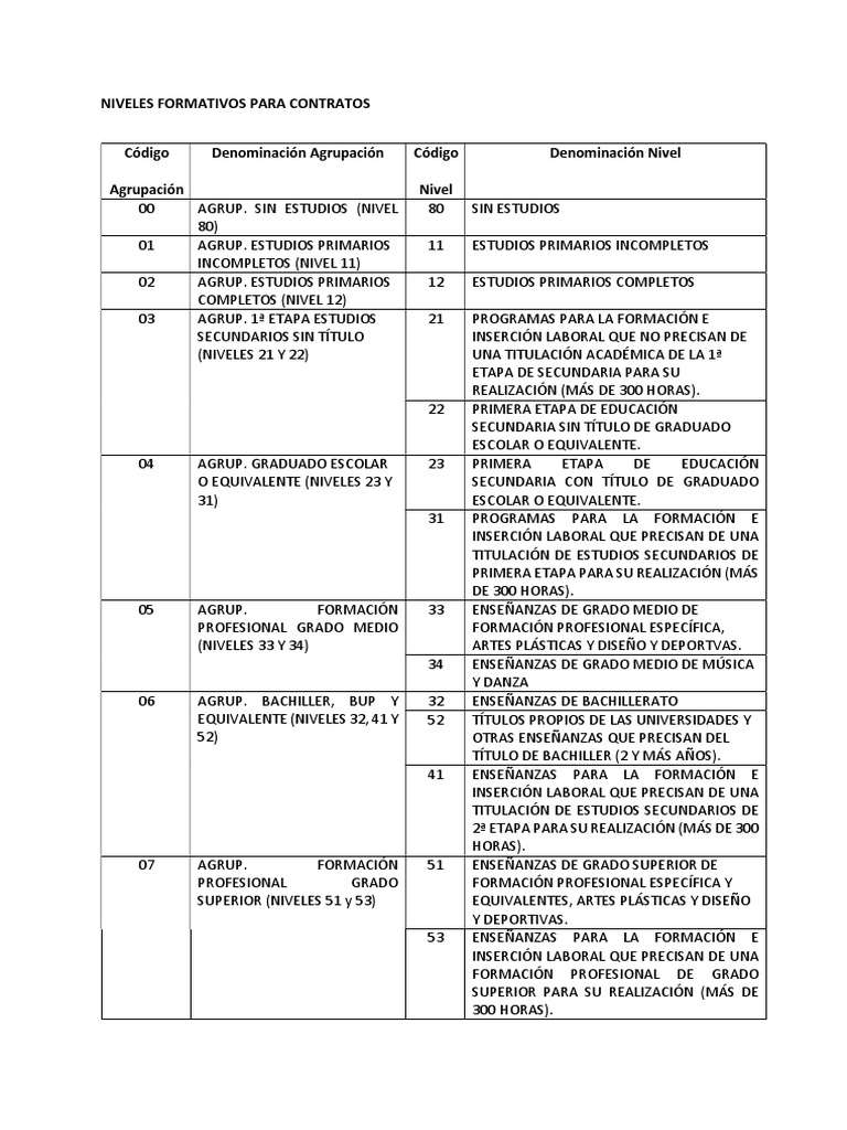 Niveles Formativos | PDF | Licenciatura | Educación Secundaria