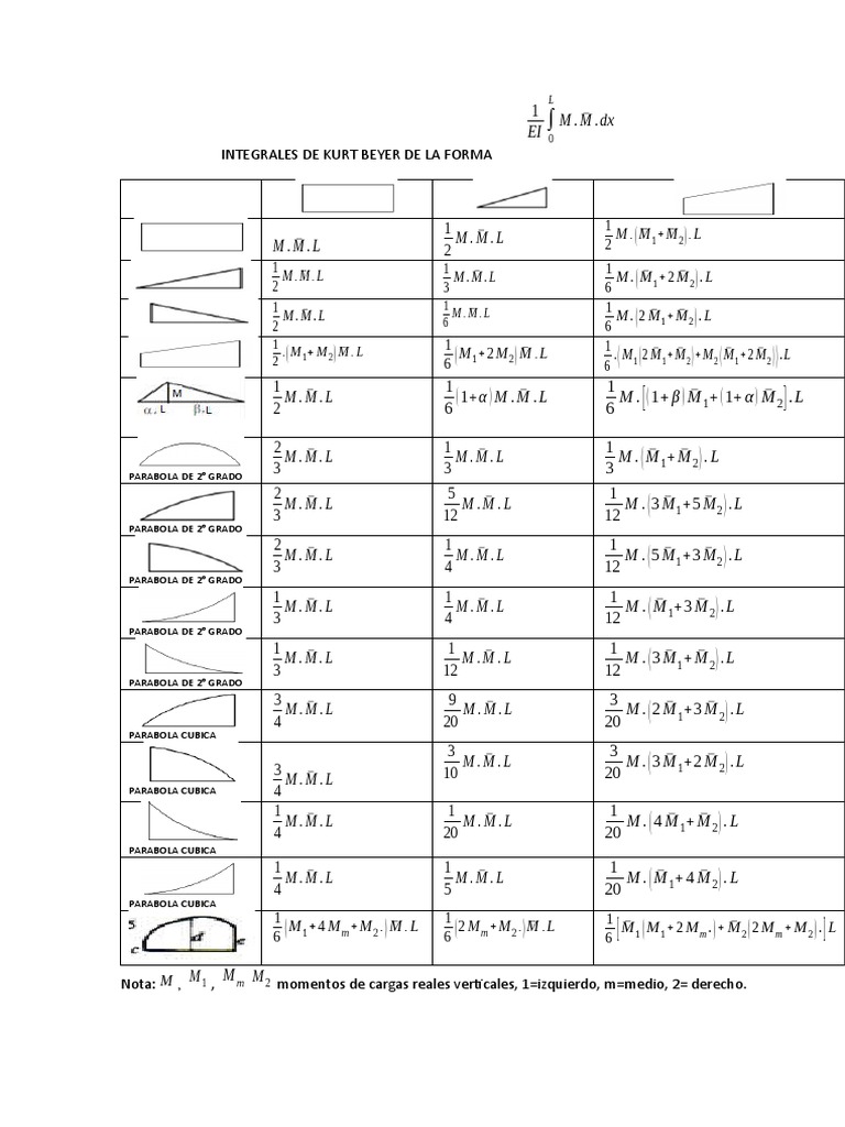 S1-2 Tabla de Integrales de Kurt Beyer JB | PDF