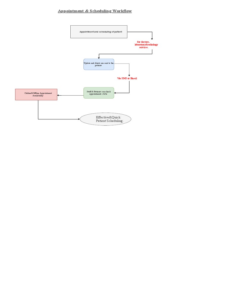 Appointment Scheduling Workflow | PDF | Blood Donation | Hematopoietic ...