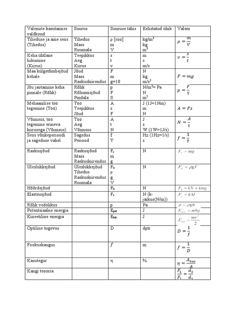 Fsika Valemid Põhikoolile | PDF