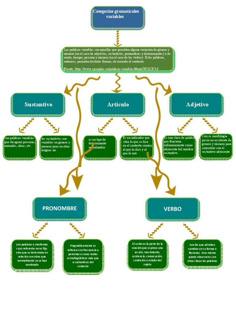 MapaConceptual 3 | PDF | Numero Gramatical | Sustantivo