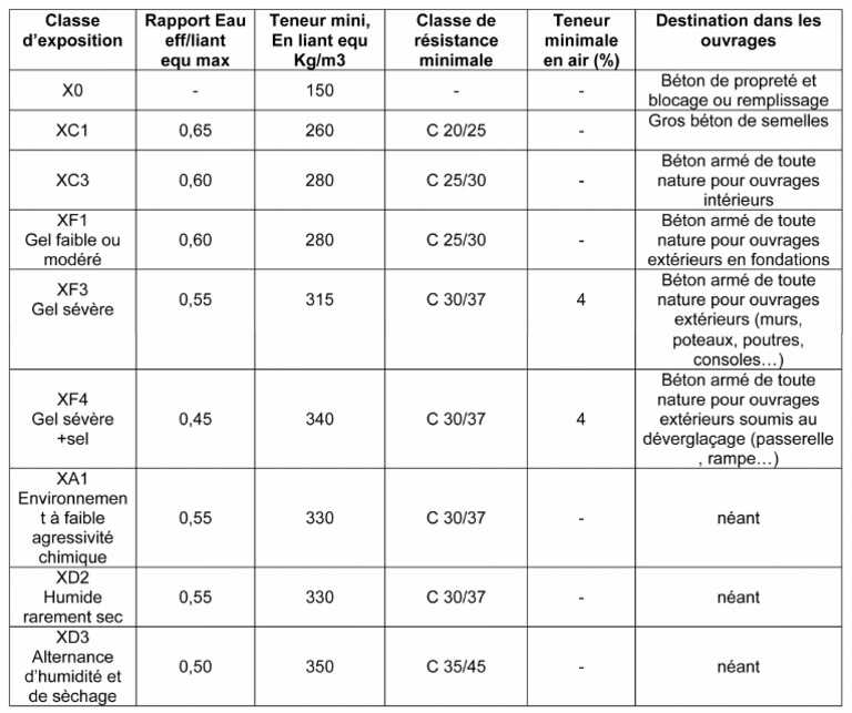 Classes Bétons | PDF