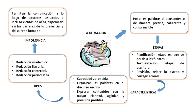 Mapa Mental de La Redaccion | PDF