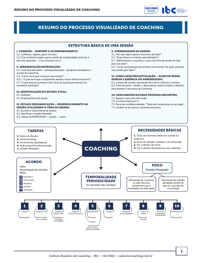 FERRAMENTAS - PSC - Resumo Do Processo Visualizado de Coaching | PDF
