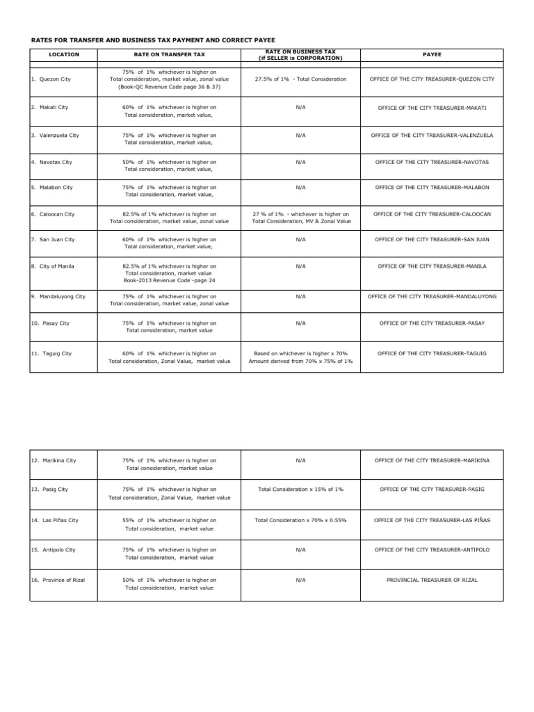 CC Rate On Transfer Tax - Business Tax Various Location | PDF ...
