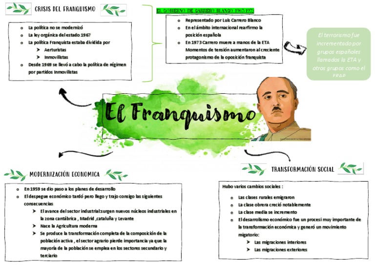 Esquema Franquismo Pdf España Franquista España