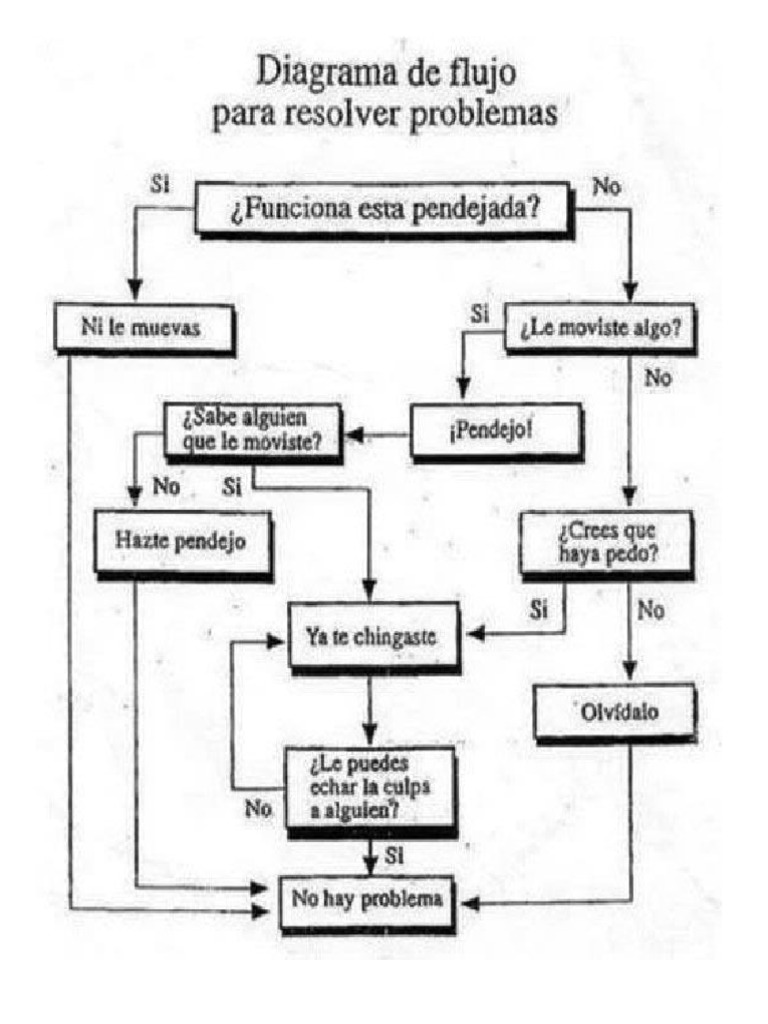 Diagrama de Flujo para Resolver Problemas | PDF
