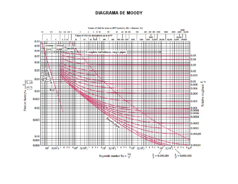 Diagrama de Moody | PDF