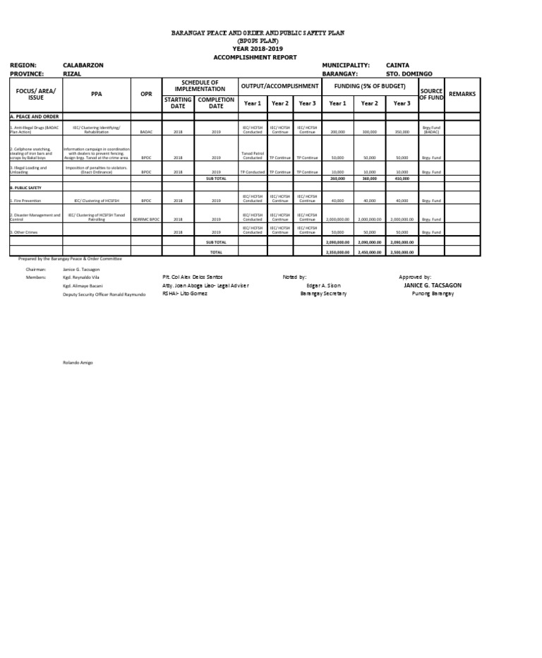 Barangay Peace And Order And Public Safety Plan Bpops Accomplishment Report