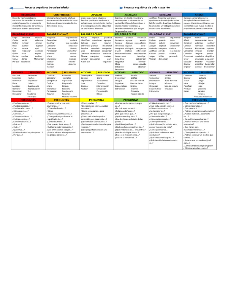 TAXONOMiA DE BLOOM CUADRANTE CON PREGUNTAS | PDF | Información | Simulación