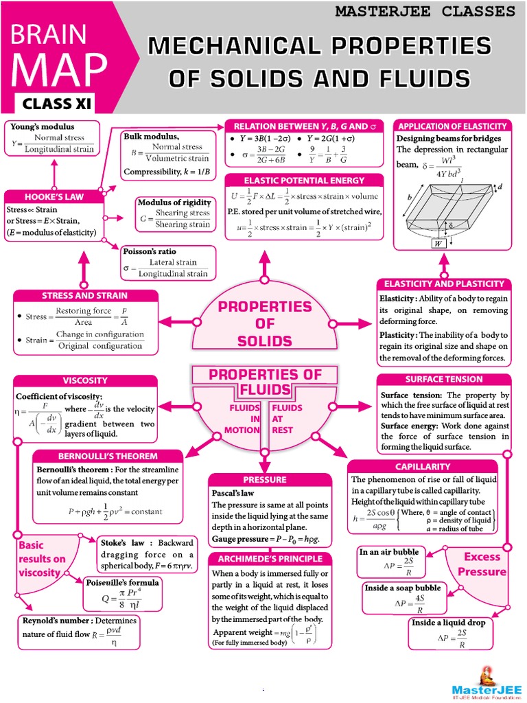 Class 11 Mechanical Properties of Solids and Fluid 220622 084044 | PDF | Liquids | Elasticity ...