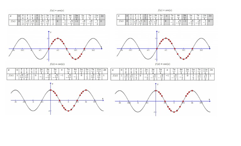 Funcion Seno y Coseno | PDF
