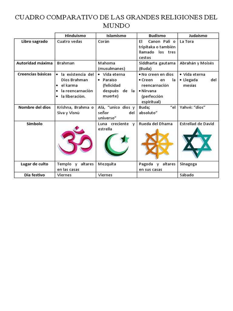CUADRO COMPARATIVO DE LAS GRANDES RELIGIONES DEL MUNDO Reli Arely | PDF