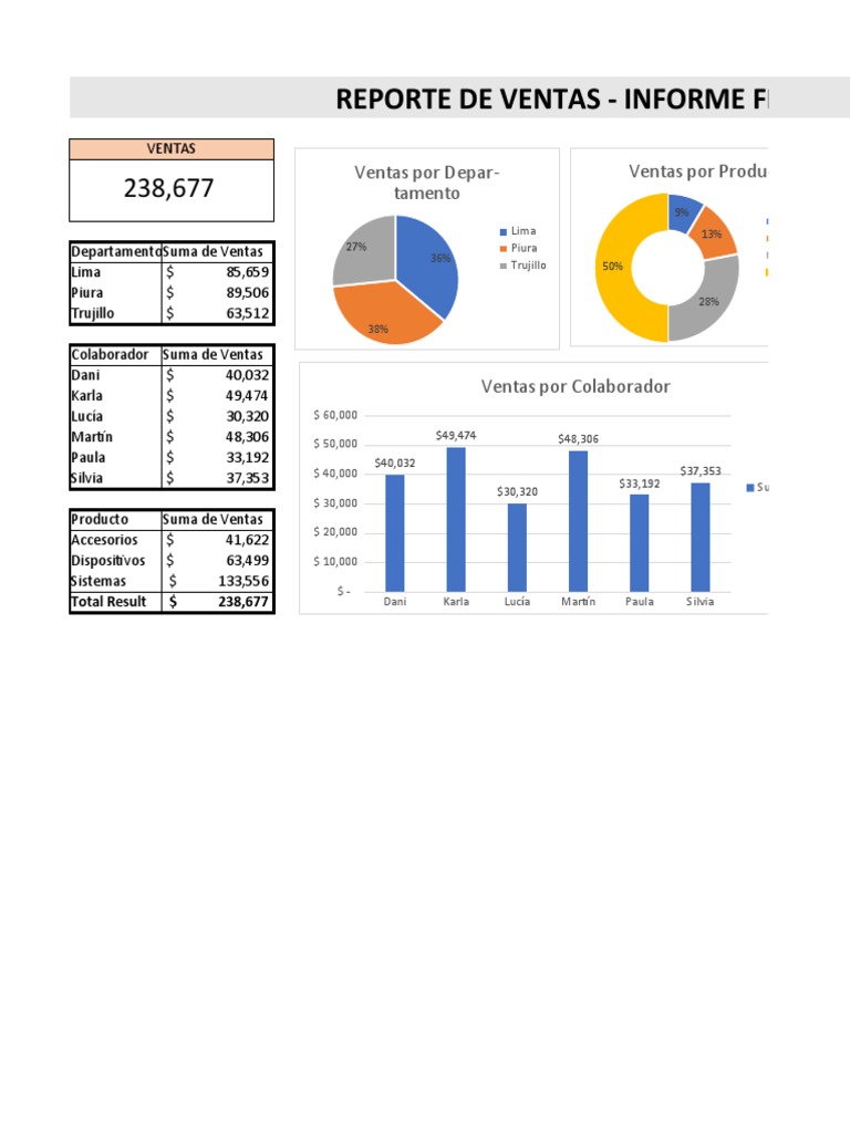 Reporte de Ventas del Primer Trimestre: Análisis de Ventas por Departamento, Producto ...