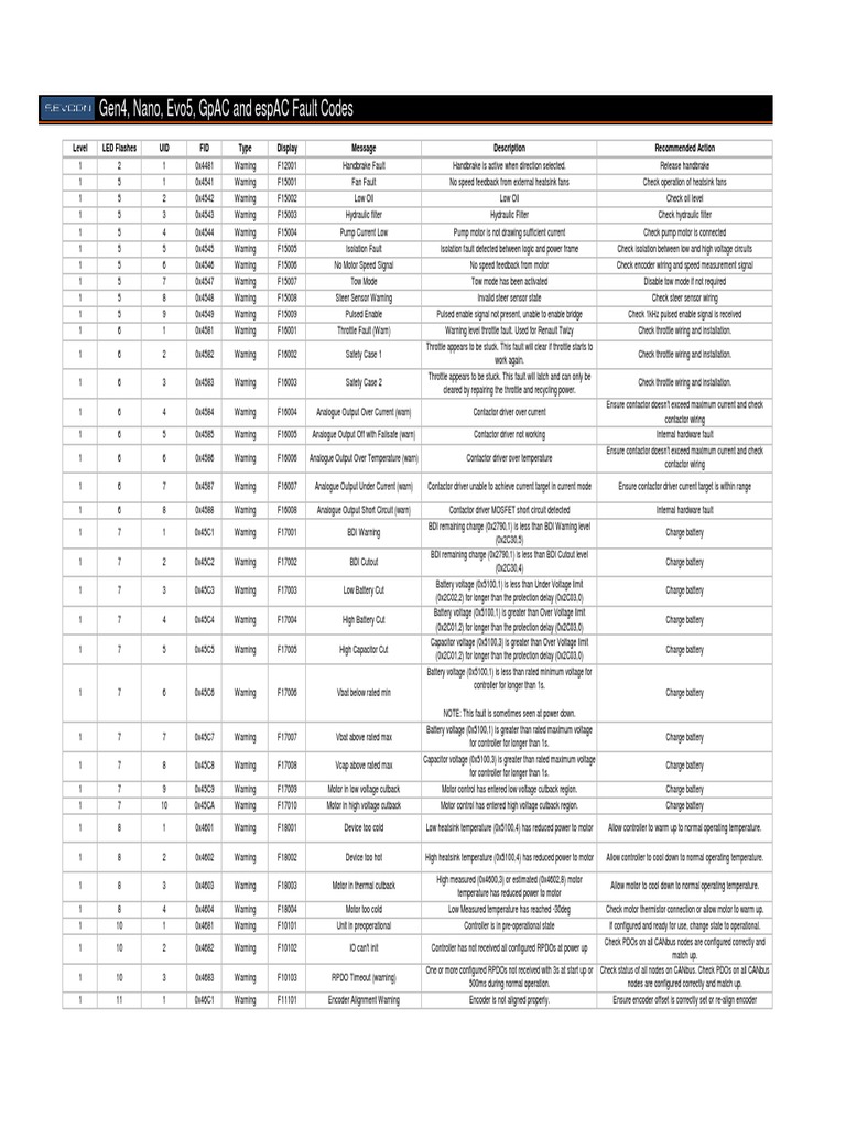 Fehlercodes Liste | Download Free PDF | Power Supply | Capacitor