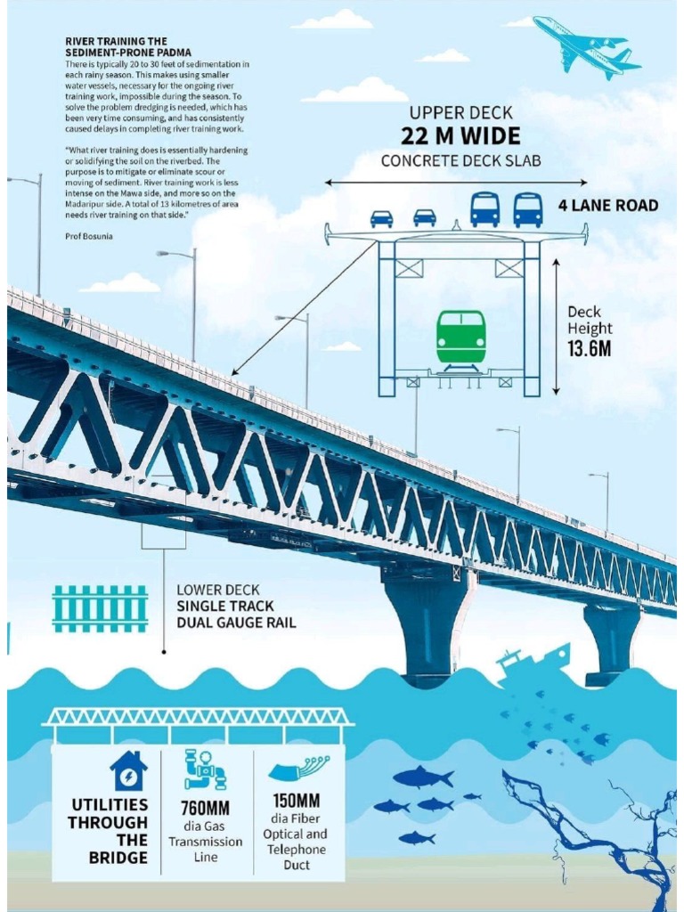 Padma Bridge Bangladesh | PDF
