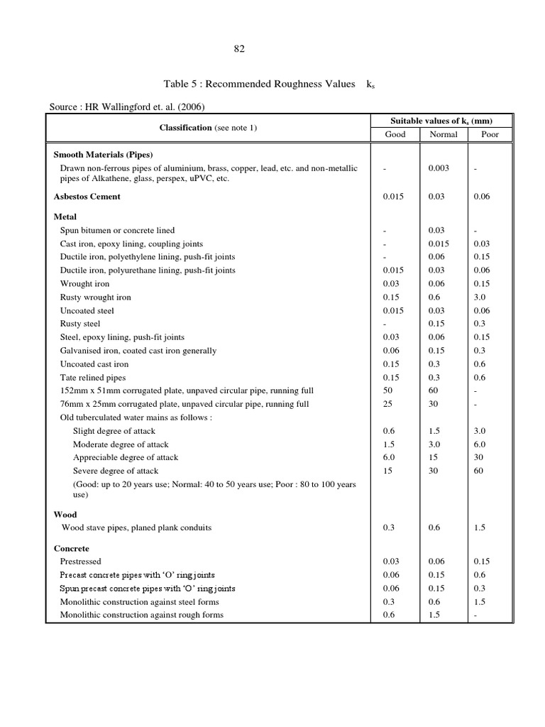 Colebrook-White Roughness Values | PDF | Surface Roughness | Sanitary Sewer