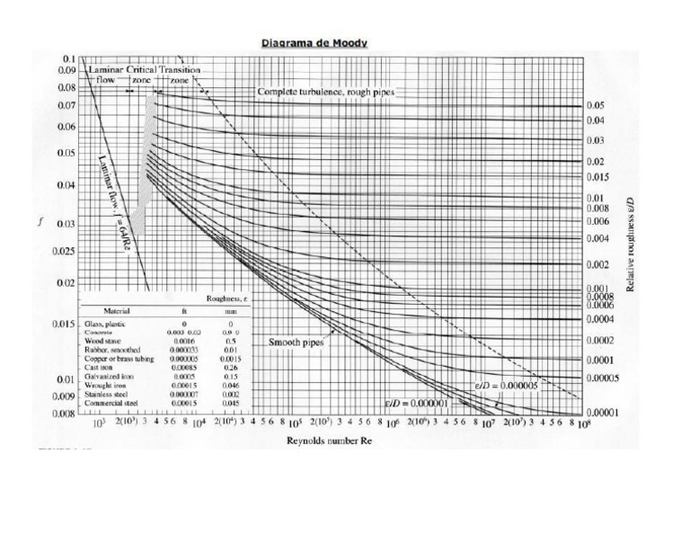 Anexo 3. Diagrama de Moody | PDF