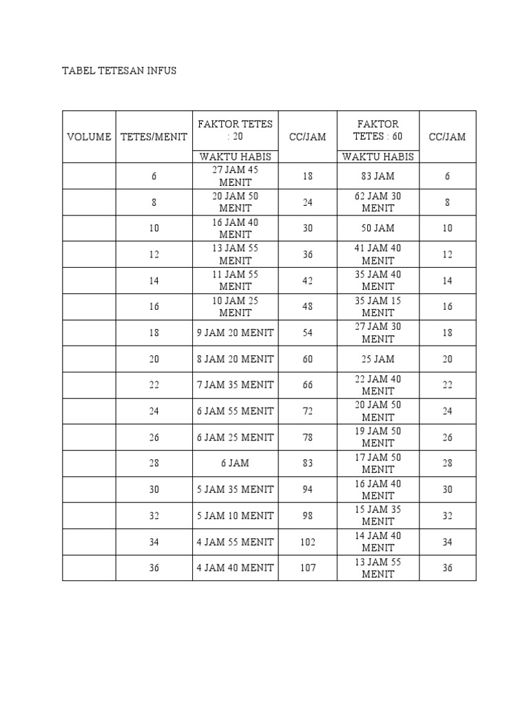Tabel Tetesan Infus | PDF