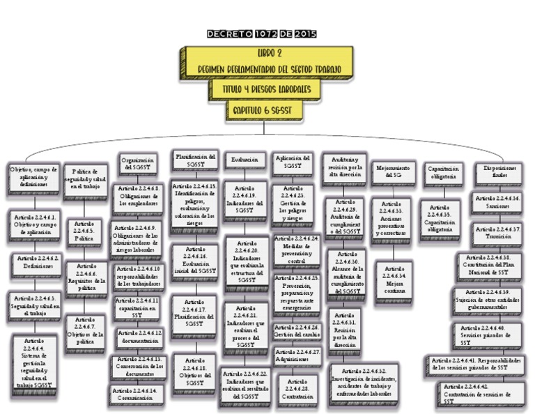 Mapa Conceptual DECRETO 1072 de 2015 | PDF | Auditoría | Planificación