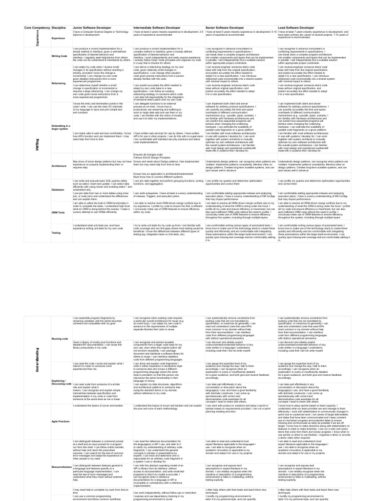 Software Developer Career Skills Matrix - Draft | PDF | Computer ...